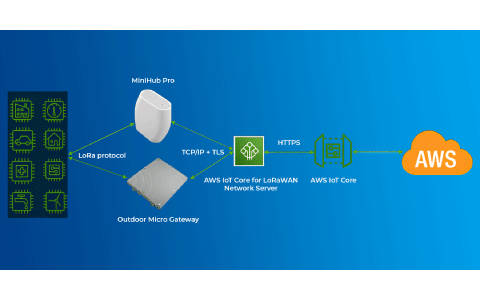 Browan and AWS collaborate for the IoT World --- AWS IoT Core for LoRaWAN®